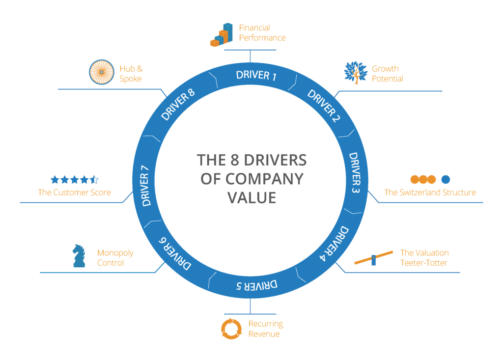 Value Optimization Value Acceleration Partners